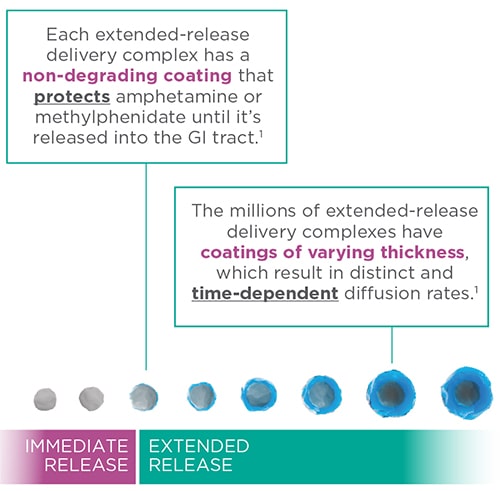 LiquiXR® Technology for ADHD Medication | Tris Pharma HCP
